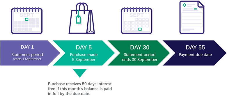 Understanding credit cards | TSB